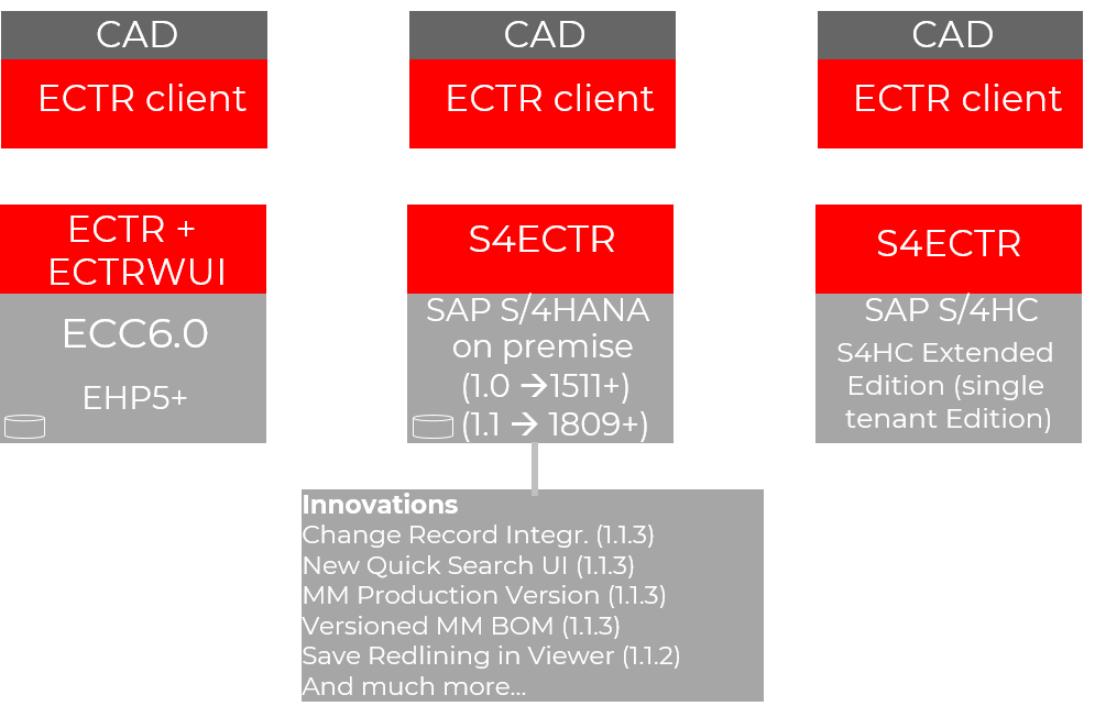 CAD Desktop to SAP ECTR